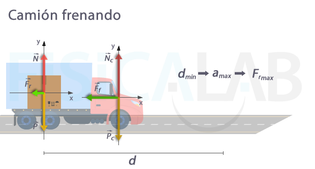 Desplazamiento de caja en camión | Fisicalab