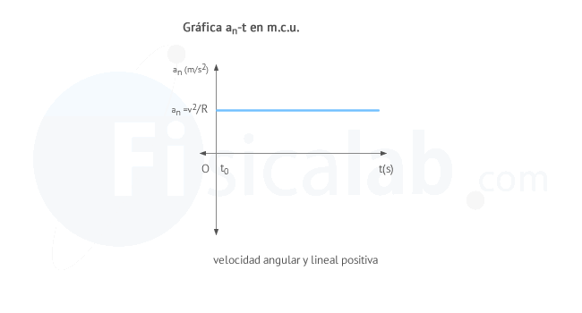 Graficas s-t, v-t, at-t y an-t en m.c.u. | Fisicalab